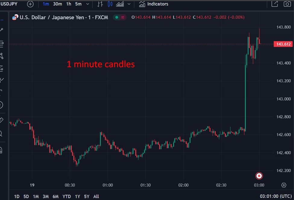 USD/JPY jumped sharply higher - Bank of Japan maintains its policy stance | investingLive